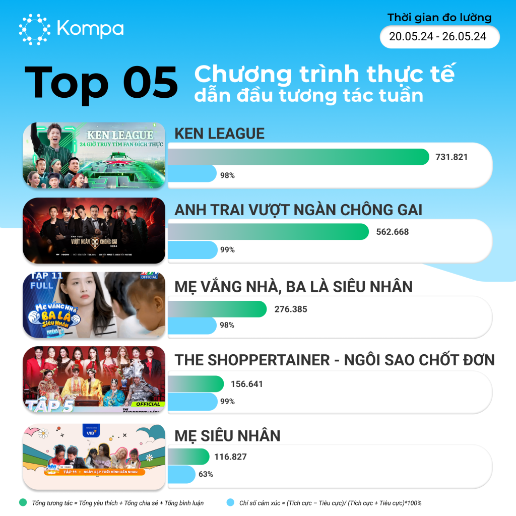 Top 5 chương trình thực tế dẫn đầu tương tác MXH tuần 20.5 – 26.5 - KOMPA