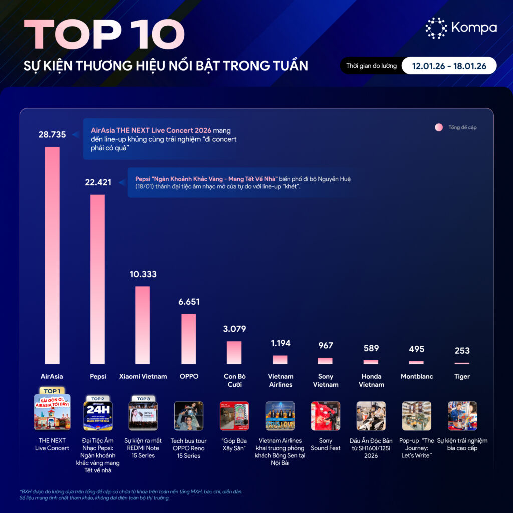 Top 10 BXH Sự Kiện Thương Hiệu “Chiếm spotlight” MXH tuần 12.1 - 18.1 ...
